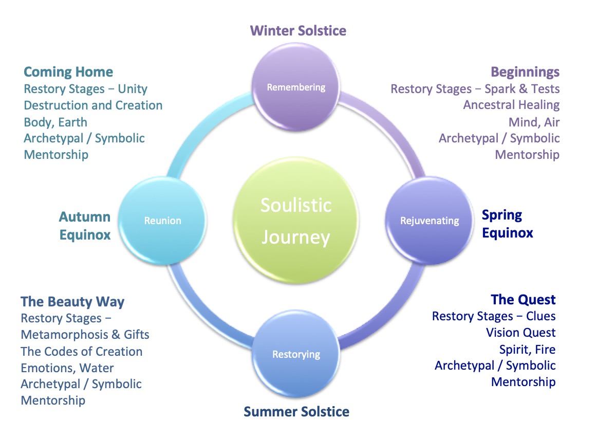 THE SOULISTIC JOURNEY – A YEAR & A DAY | Beyond Human Stories